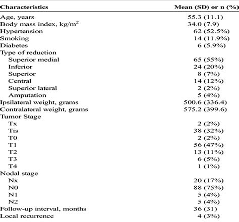 Time To Radiation After Oncoplastic Reduction Annals Of Plastic Surgery