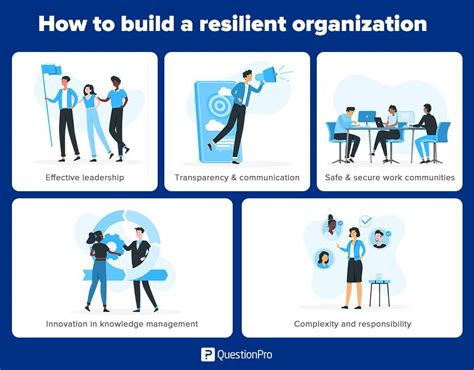 Organizational Resilience What It Is How To Build It QuestionPro