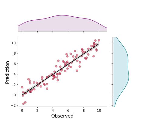 6 18 Adding Marginal Plots — Python Seekho