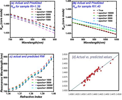 Prediction Of Mlpregressor A N Eff Of Core Mode For Ri 139 B N