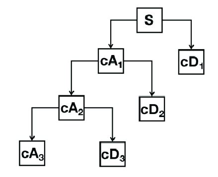 Schematic Diagram Of Wavelet Decomposition Schematic Diagram Of Download Scientific Diagram