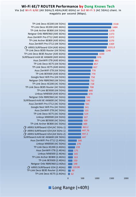 ARRIS SURFboard G54 Review Reliable But Frustrating Dong Knows Tech