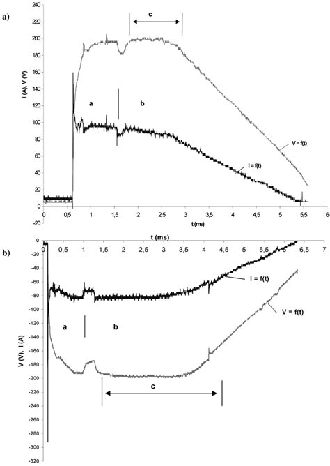 Waveforms Of The Voltage Drop And The Current During Short Circuit In