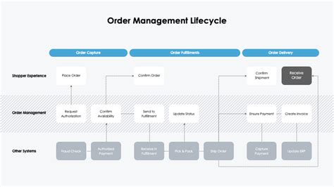 Order Management Lifecycle Slide Supply Chain Management Presentation