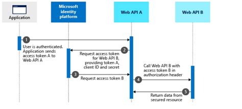 How To Authenticate React Net Core Web App Using Aad Stack Overflow