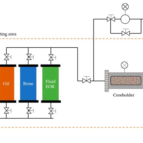 core flooding experimental setup download scientific diagram