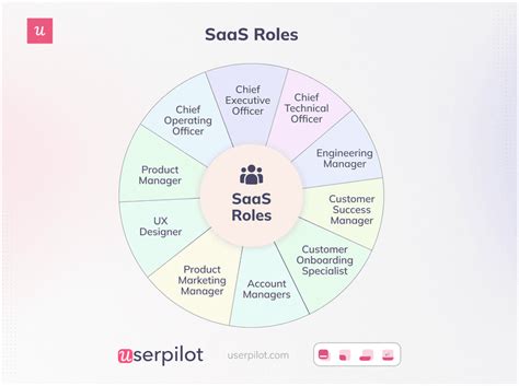 12 Key Saas Roles And Responsibilities In 2024