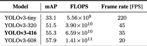 Table 1 From Uav Chasing Based On Yolov3 And Object Tracker For Counter Uav Systems Semantic