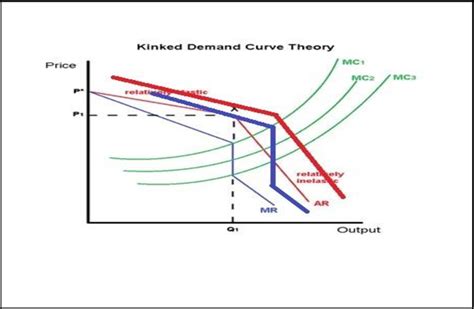 Kinked Demand Curve