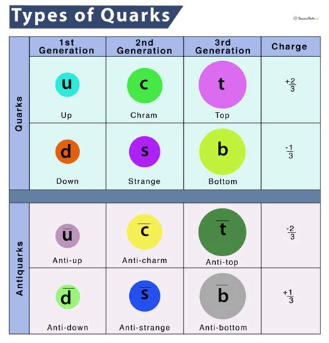 Quark Definition Meaning Flavors Science Facts Learn It All