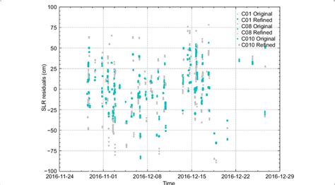 SLR Validation Results Of The Original ODTS Orbits And Refined Orbits Download Scientific