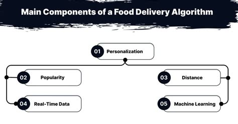 How Does The Food Delivery Apps Algorithm Work 10 Secrets How Does The Food Delivery Apps Algorithm Work 10 Secrets