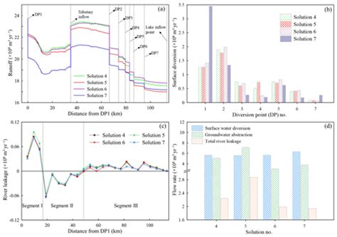 Hess Basin Scale Multi Objective Simulation Optimization Modeling For
