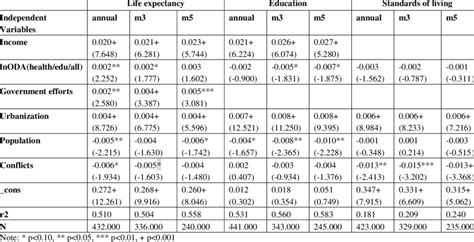 Estimation Results Using Fixed Effects Model Download Table