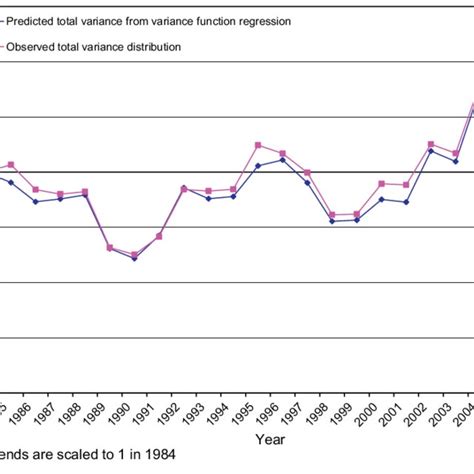 Decomposition Of Total Variance Into Between Group Variance And