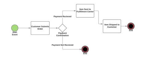Workflow Diagram Definition And Examples Tallyfy
