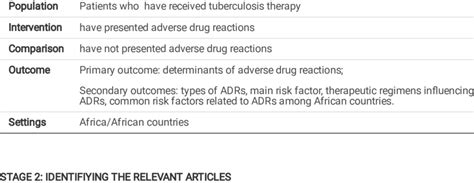 Framework For Determining Eligibility Of Research Questions Picos Download Scientific Diagram