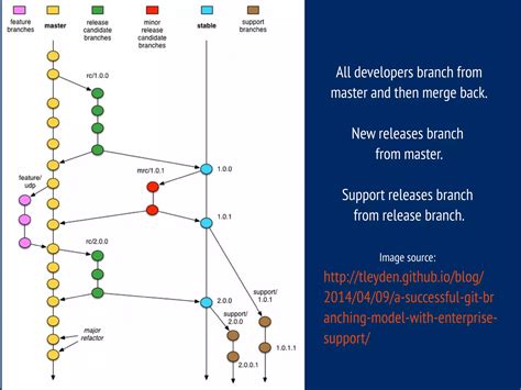 git best practices workshop pdf programming languages computing