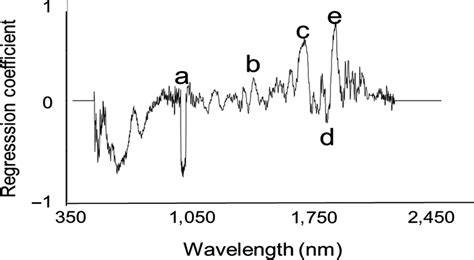 Regression Coefficient Plot For Classifying Drosophila Melanogaster And