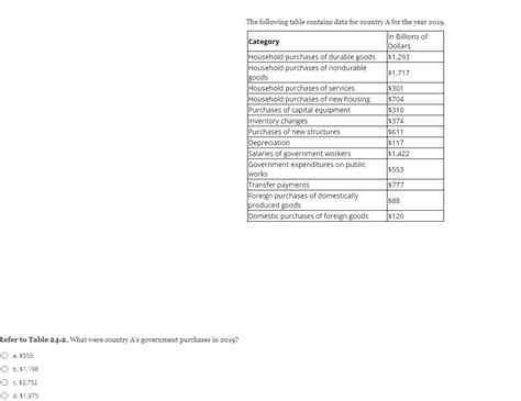 Solved The Following Table Contains Data For Country A For