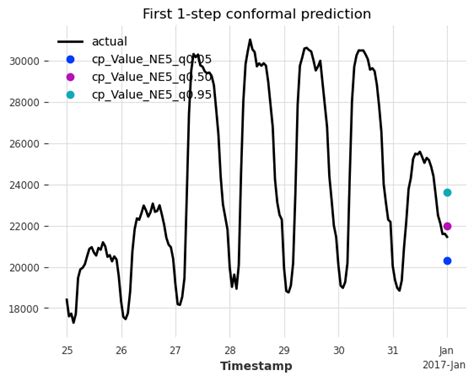 Conformal Prediction Models — Darts Documentation
