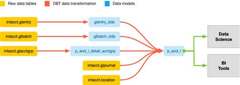 data modeling services dbt experts