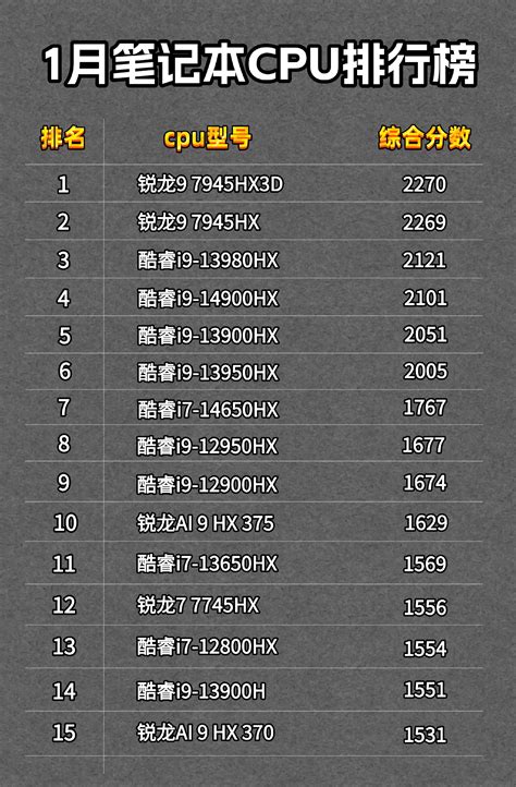 2025年笔记本处理器性能排行榜 抖音