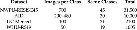 Comparison Of The Four Different Remote Sensing Scene Datasets Download Scientific Diagram