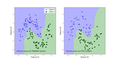 Ensemble Learning In Scikit Learn And Python Voting Classifiers