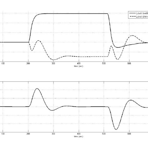 Steam Generator Level Control Variables Shrinkswell Effect Tank Level Download Scientific