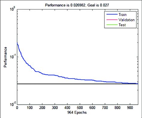 Training And Validation Graphs Of Rbf Neural Network Download Scientific Diagram