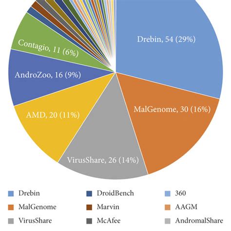 Statistics Of Malware Datasets Used In Static Android Malware Detection Download Scientific