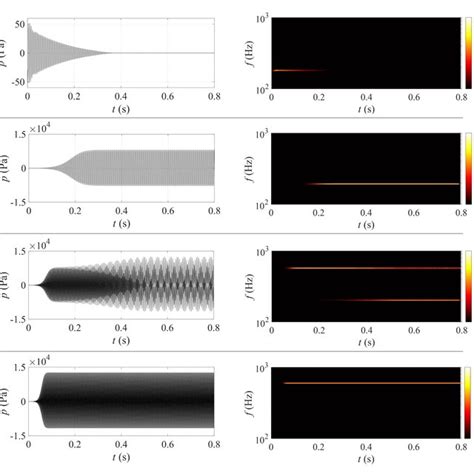 Oscillator Model Of The Thermoacoustic System Download Scientific