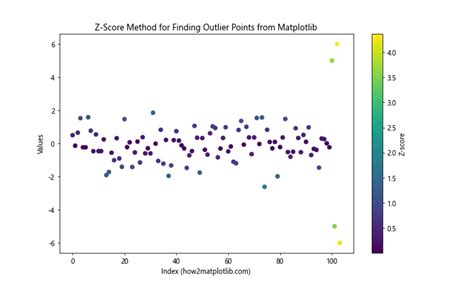 How To Find Outlier Points In Matplotlib Matplotlib Color