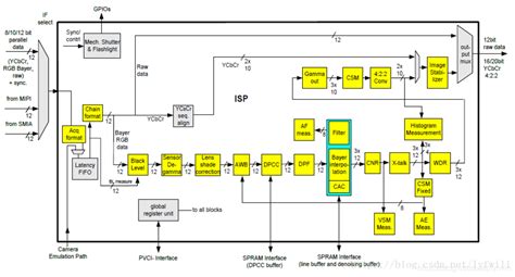 Isp(图像信号处理)算法概述、工作原理、架构、处理流程isp处理 Csdn博客 Isp(图像信号处理)算法概述、工作原理、架构、处理流程isp处理 Csdn博客