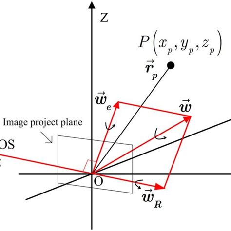 Isar Imaging Geometry Of A Maneuvering Target Download Scientific Diagram