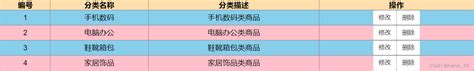 前端案例—表格隔行换色 前端各行变色表格 csdn博客