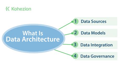 What Is Data Architecture Kohezion