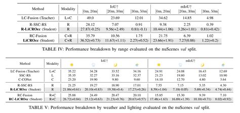Licrocc Teach Radar For Accurate Semantic Occupancy Prediction Using Lidar And Camera