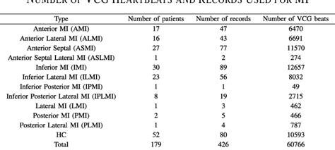 Figure 1 From Localization Of Myocardial Infarction From 2d Vcg Tensor With Dsc Net Semantic