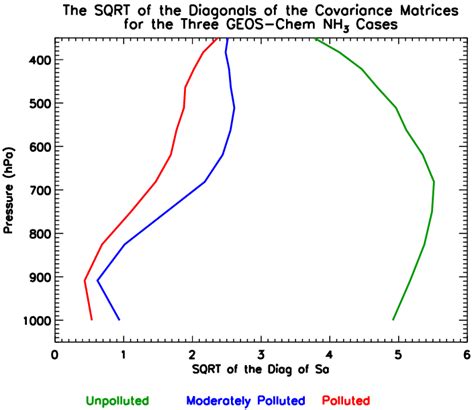 The Square Root Sqrt Of The Diagonals Of The Three Covariance