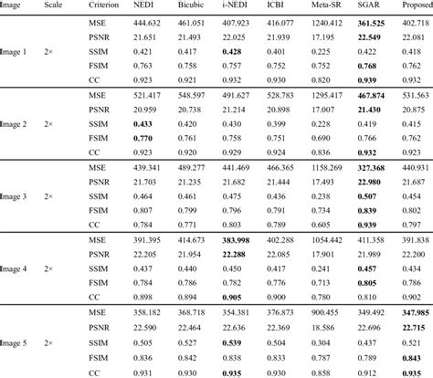 Comparison Of 2× Magnification Interpolation Results On Noise Images