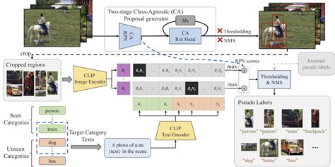Exploiting Unlabeled Data With Vision And Language Models For Object Detection Nec Labs