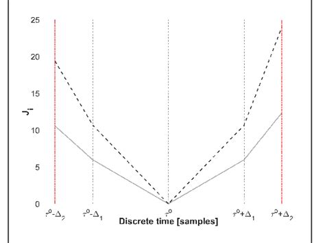 Piecewise Linear Functions For Vessels 1 Gray Solid And 2 Black