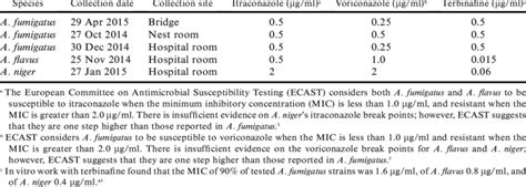 Antifungal Susceptibility Testing Of Aspergillus Spp Isolated From A Download Table