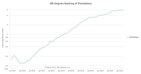 Logz Ios Prometheus As A Service Is Generally Available Logz Io