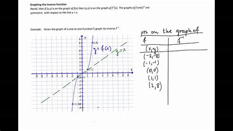 Graphing Functions And Their Inverse
