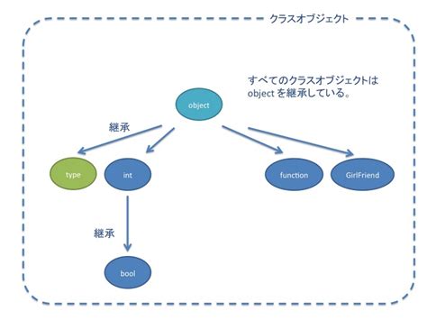 Python のクラスオブジェクトとインスタンスオブジェクトってなに？ 民主主義に乾杯