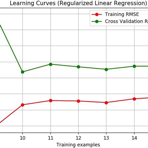 Learning Curves For Training And Cross Validation Sets As A Function Of