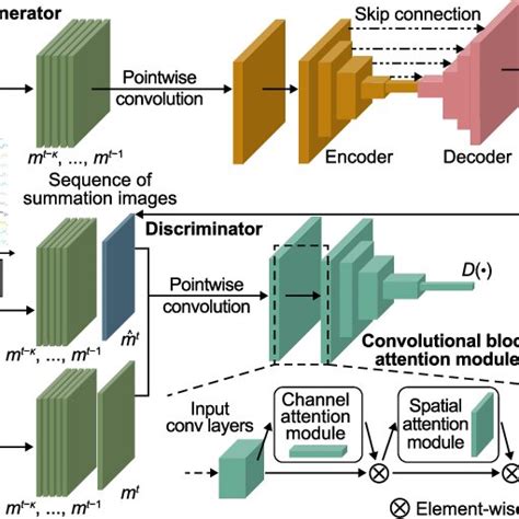 The Architecture Of The Proposed Gan Model Download Scientific Diagram